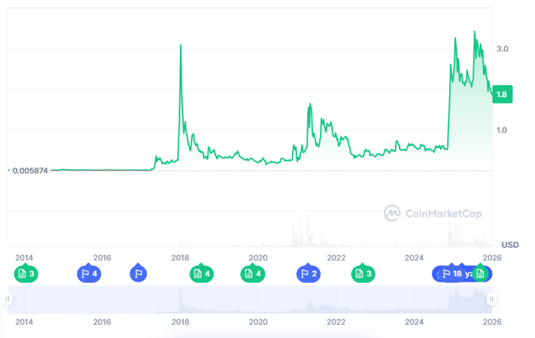 XRP price prediction 2026-2032: Will XRP reach $5?