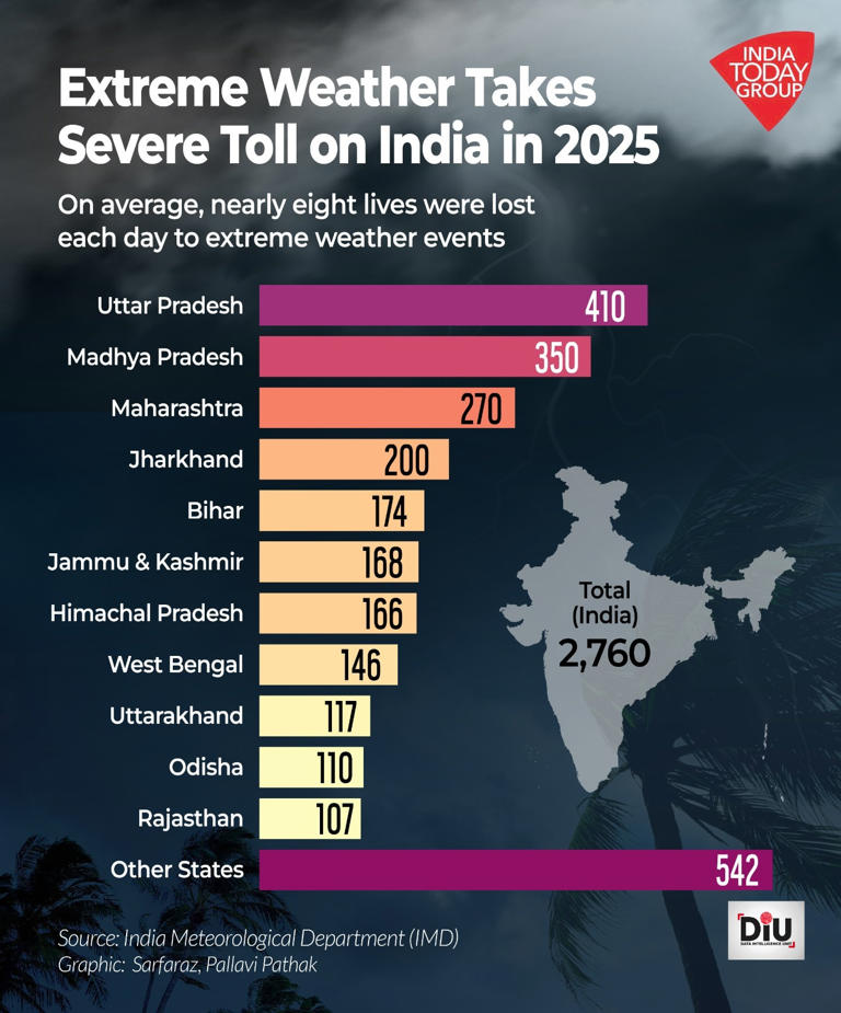 Extreme weather events of 2025 send a stark warning as India enters 2026
