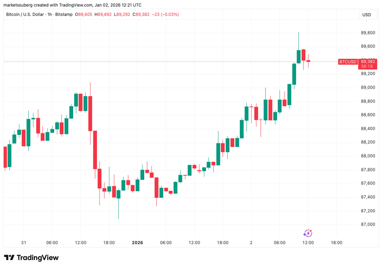 Bitcoin bulls charge at $90K as traders eye CME gap for BTC price dip