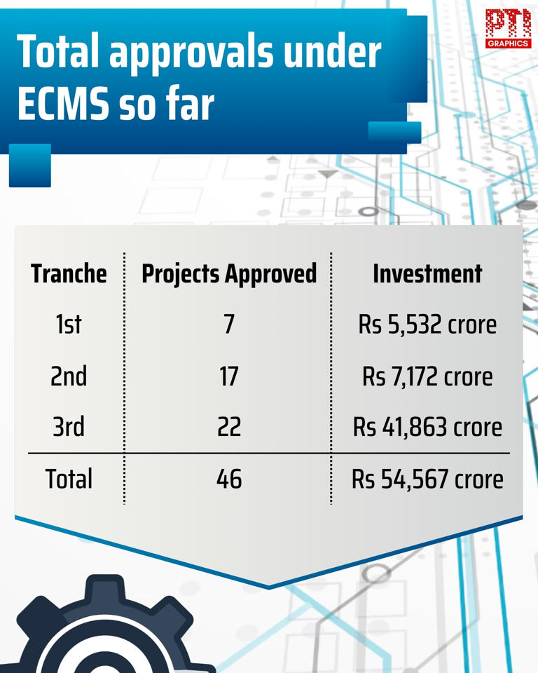 Foxconn, Dixon, Samsung among 22 projs cleared for electronics ...