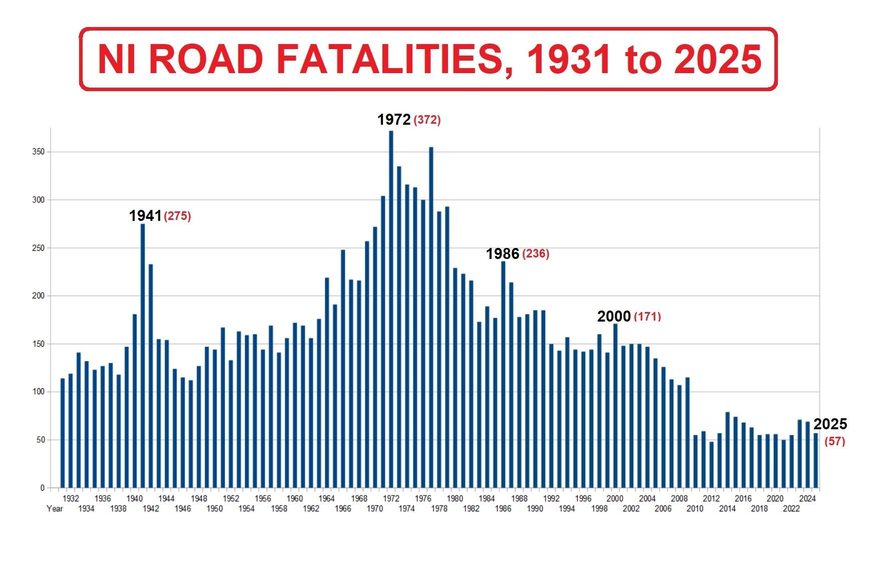 Dip in annual road fatalities in Northern Ireland compared to previous ...