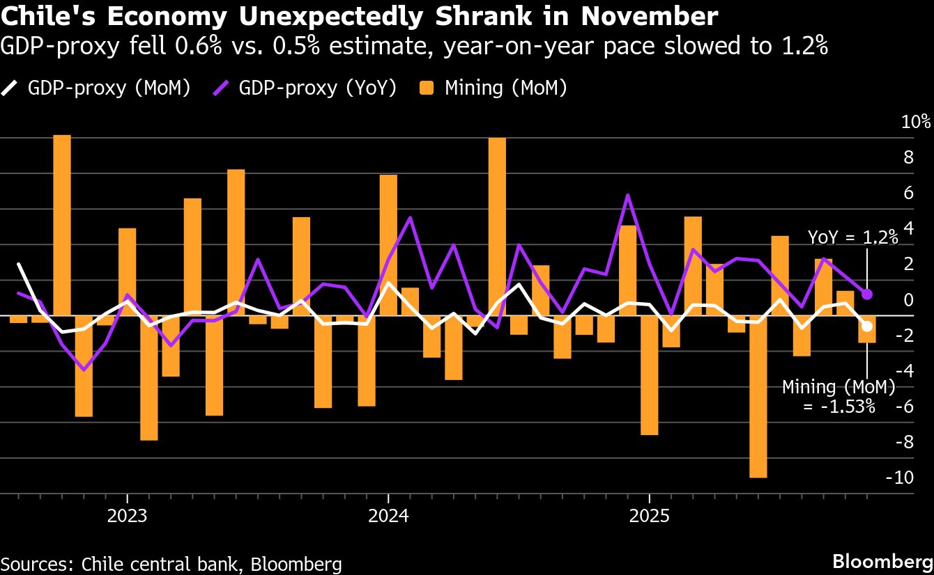 Chile’s economy unexpectedly slowed after upbeat forecasts