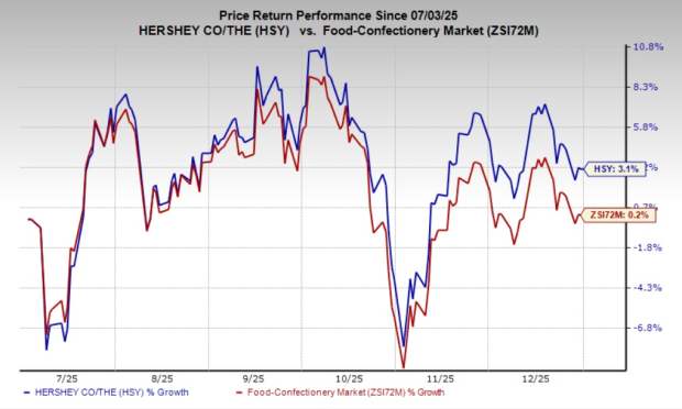 Hershey's pricing stays firm: Can HSY's volumes stabilize next?