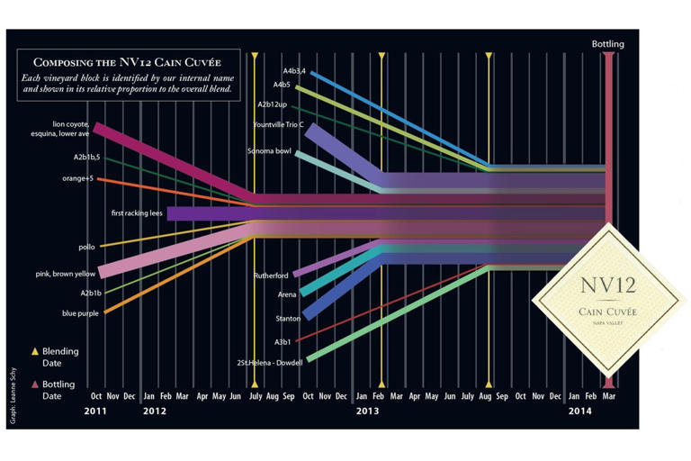 Beyond the vintage: Why some of the most compelling wines aren’t tied ...