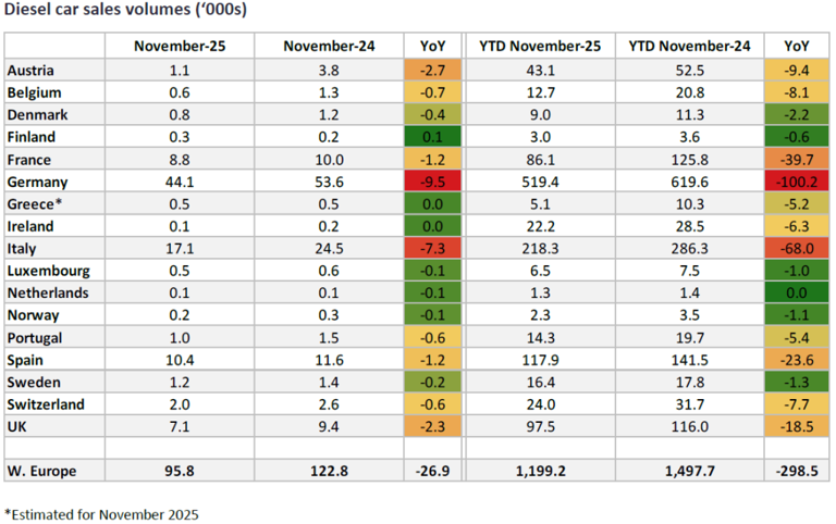 Western Europe diesel car share down to 10% in November