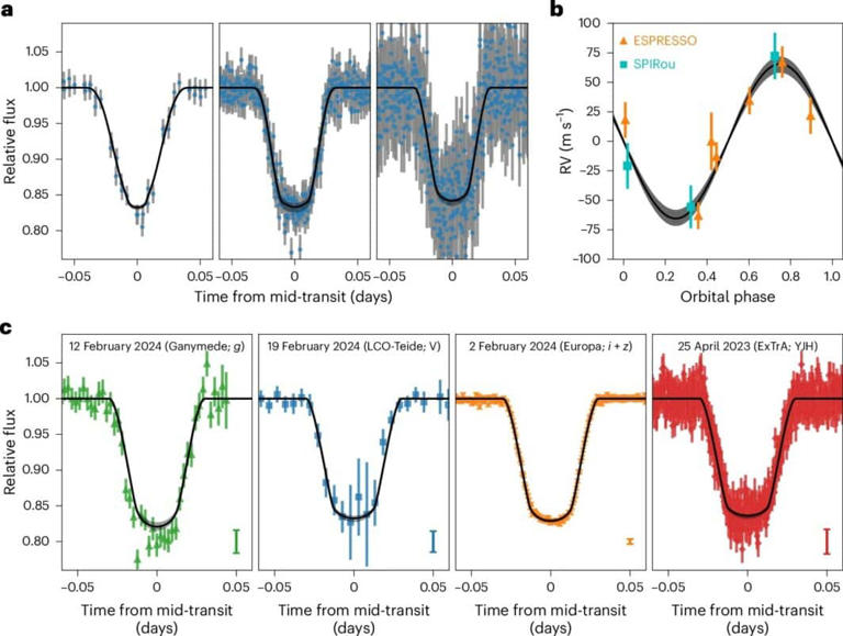 Astronomers discover a low-mass red dwarf with a massive exoplanet that ...