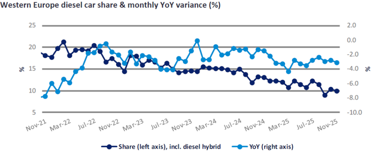 Western Europe diesel car share down to 10% in November