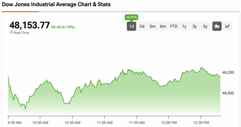 Dow Jones today: DJIA climbs on volatile first trading day of 2026
