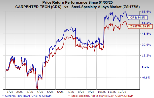 Here's why you should retain Carpenter Technology stock for now