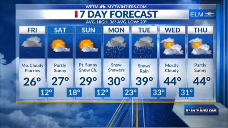 Partly sunny skies this weekend, with a few chances of snow ahead