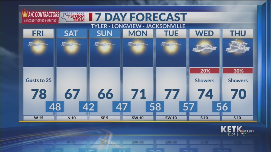 Friday midday forecast: Dry, windy & unseasonably warm