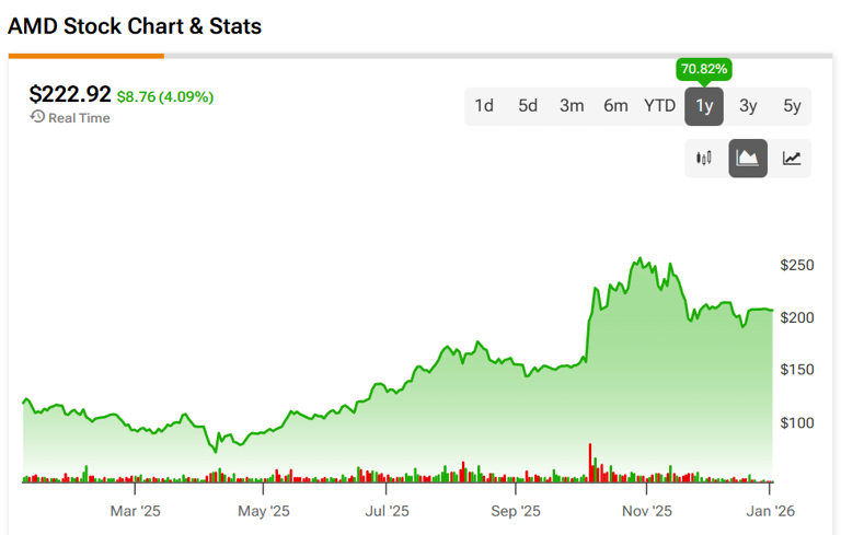 AMD stock jumps as its Steam CPU market share soars