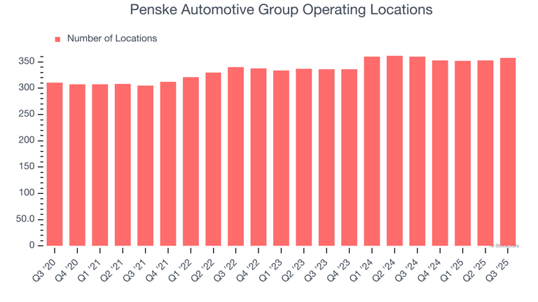 Penske Automotive Group (NYSE:PAG) posts Q3 CY2025 sales in line with ...