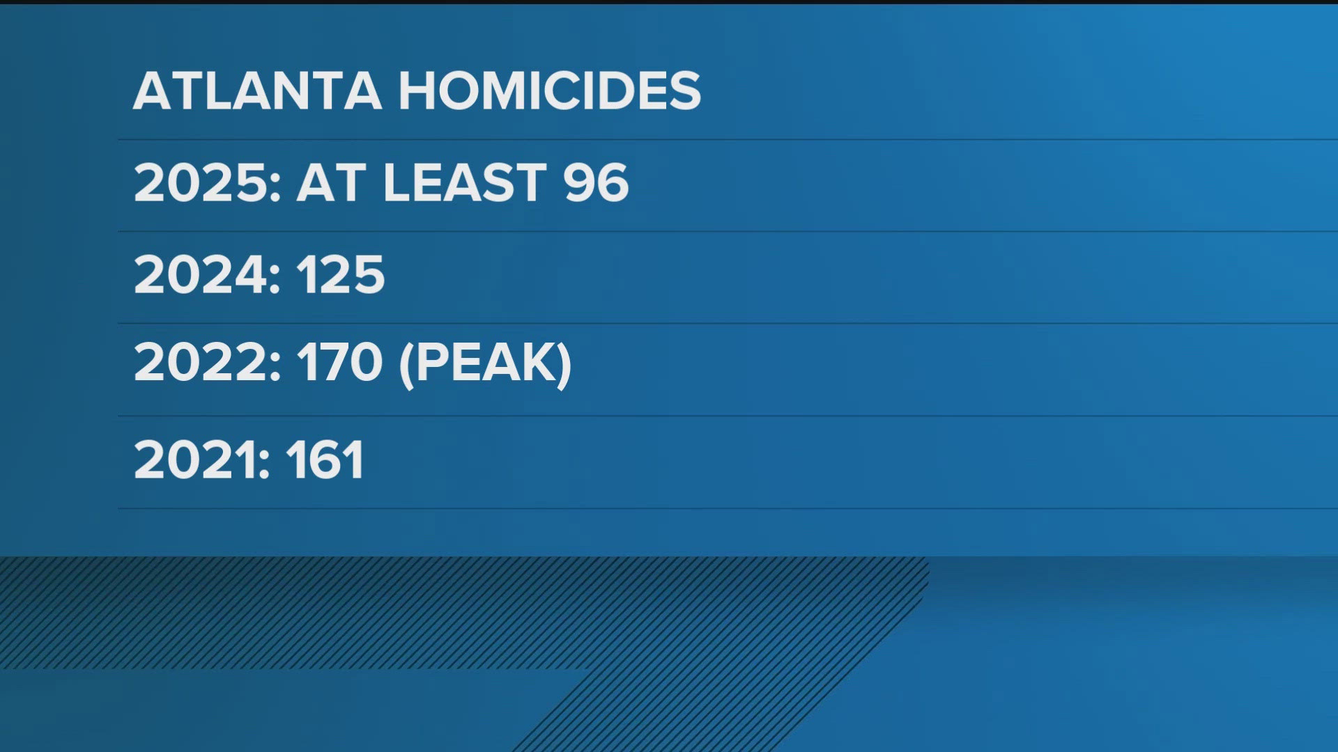 Shift in violent crime in Atlanta