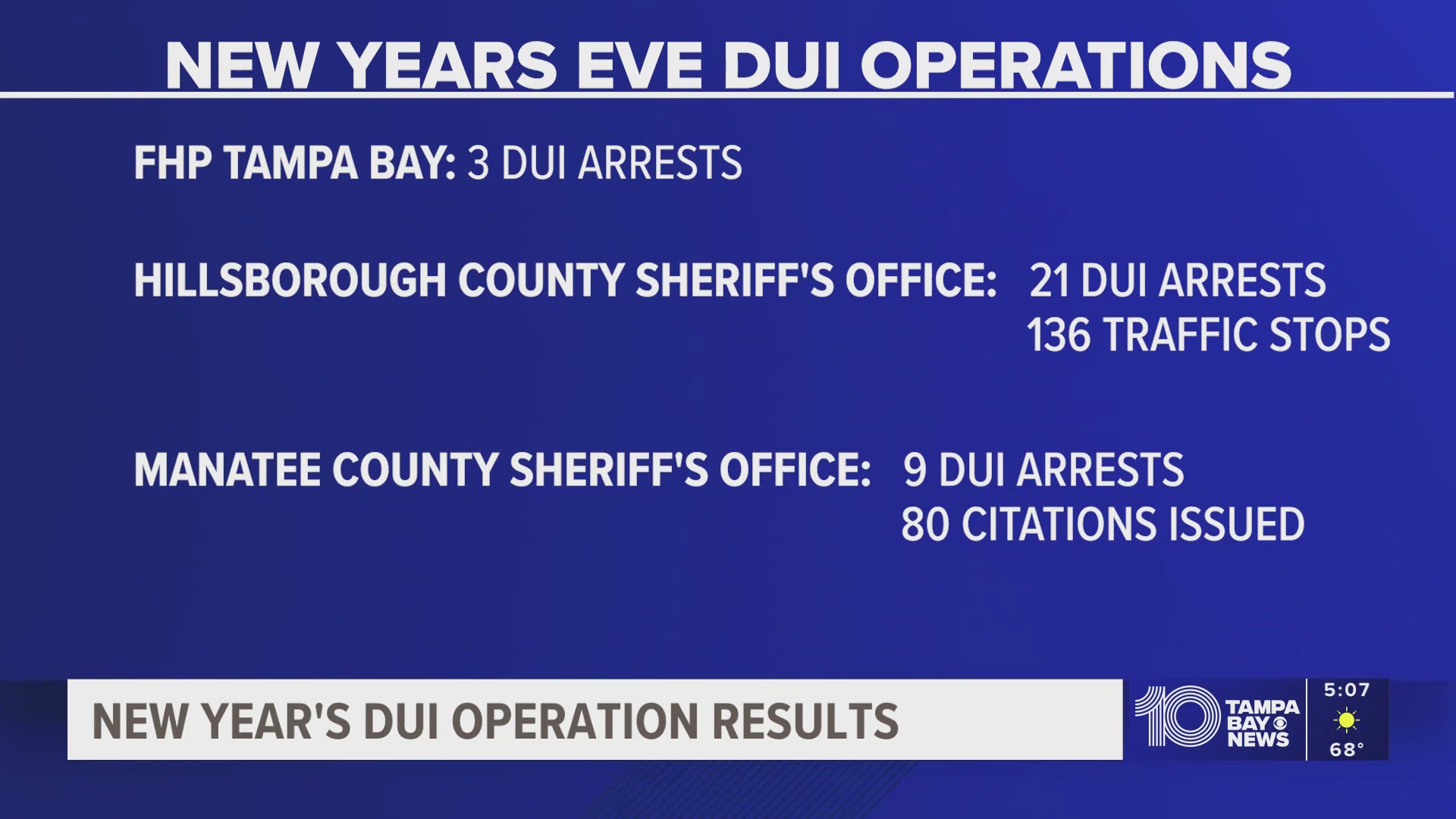 How many people were arrested during the New Year's Eve DUI operations ...