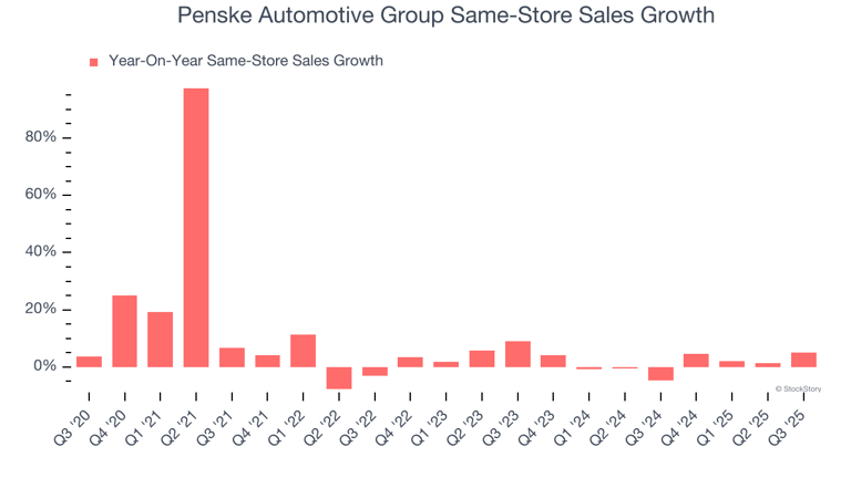 Penske Automotive Group (NYSE:PAG) posts Q3 CY2025 sales in line with ...
