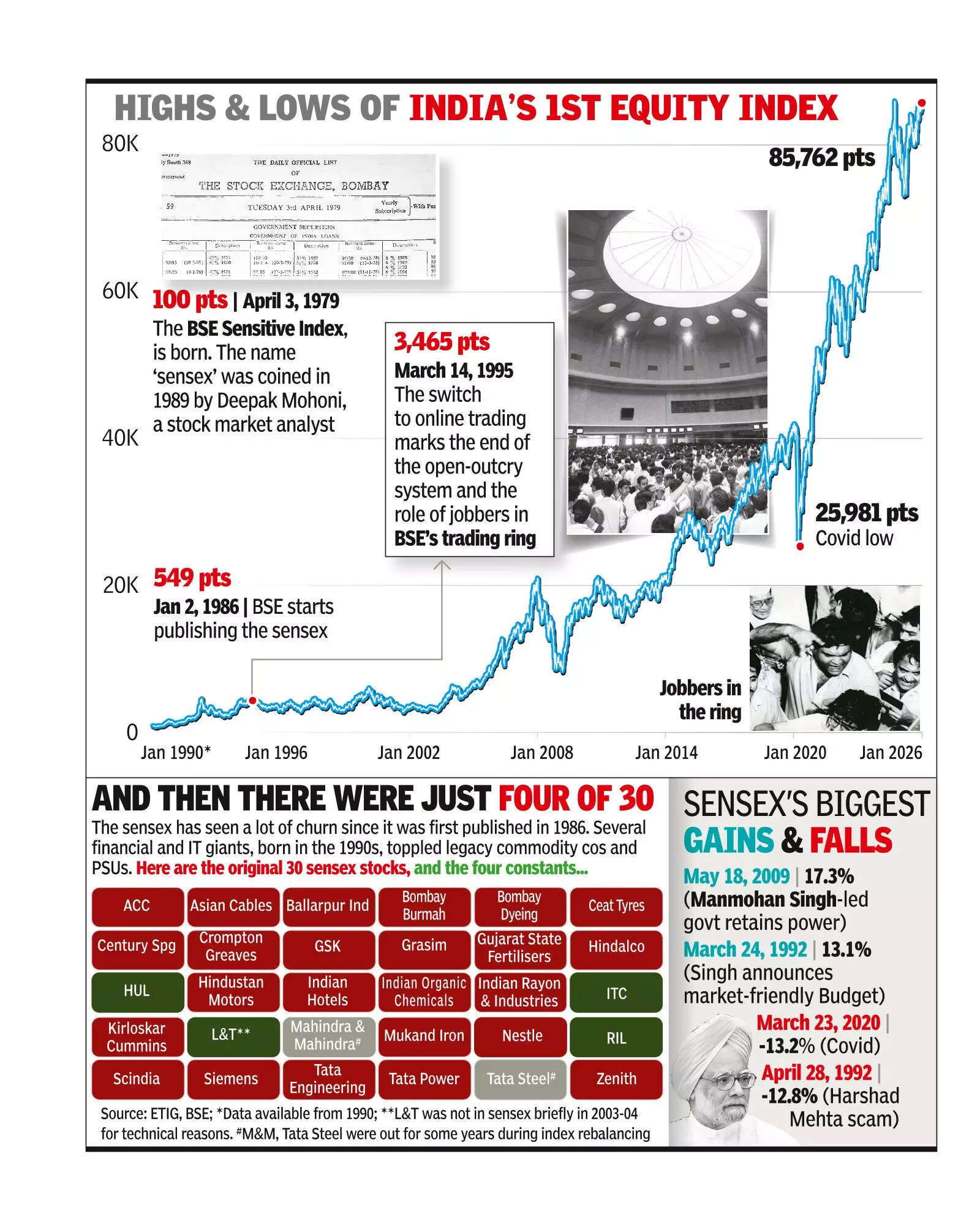 Sensex & sensibility: Trading ring to AI, Dalal Street darling has seen ...