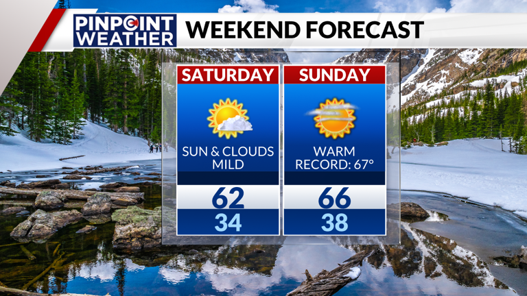 Denver weather: Warm for the first weekend of 2026