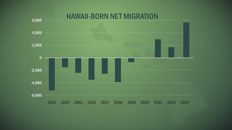 Priced out of paradise: Surge in homes for Native Hawaiians helps ...
