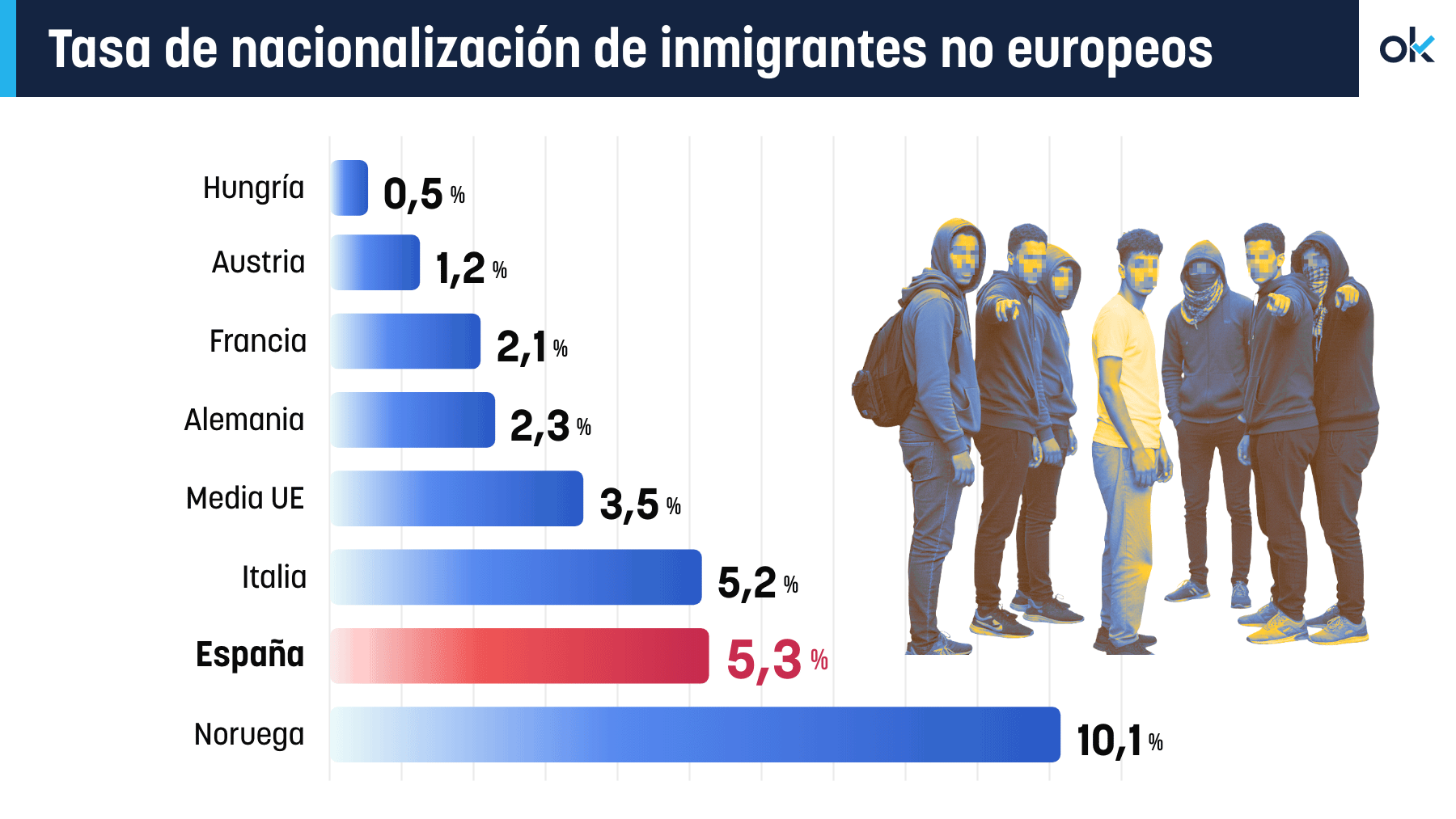 El porcentaje de inmigrantes nacionalizados por Sánchez cada año casi ...