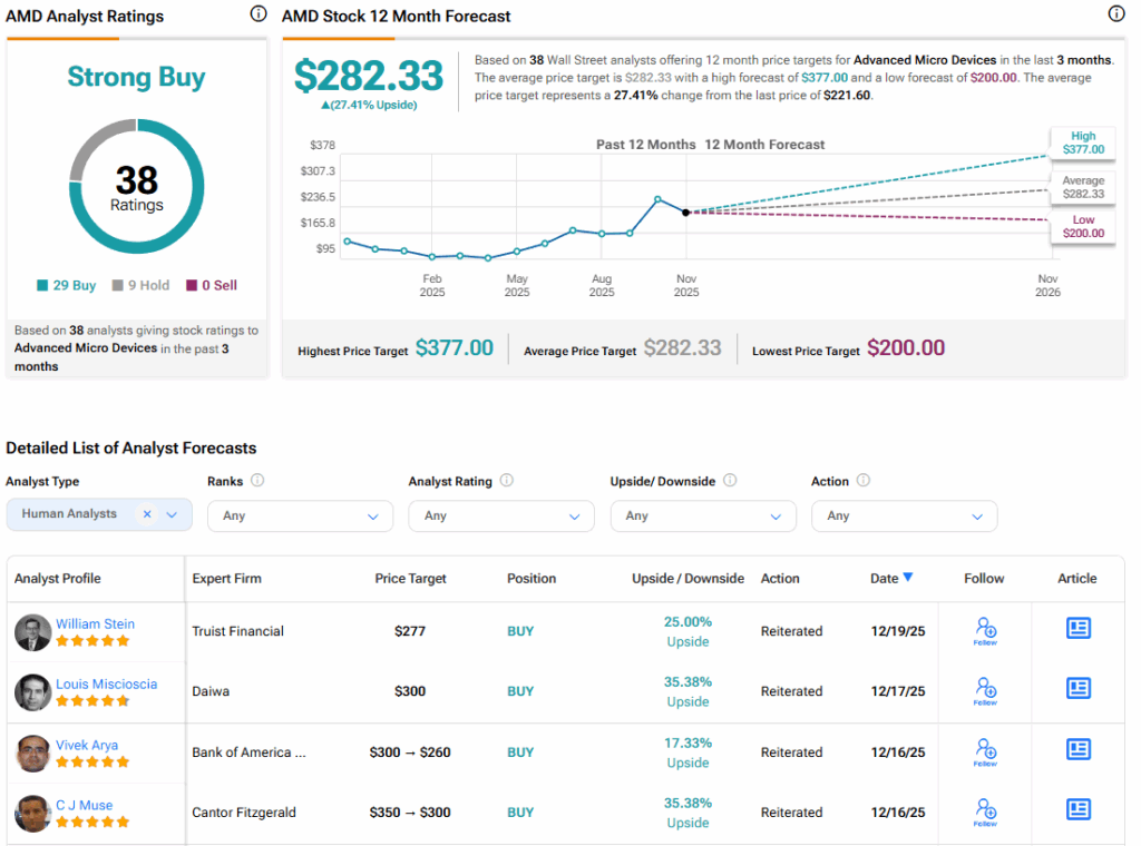 What is AMD stock’s maximum & minimum potential in 2026?