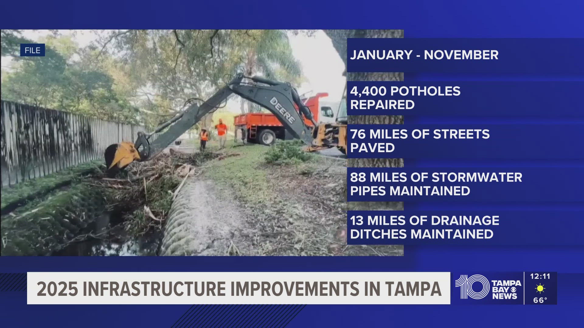 Tampa gives 2025 progress report on potholes repairs, streets paved ...