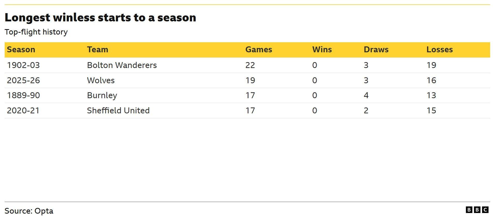 Wolves v West Ham: Key stats and talking points