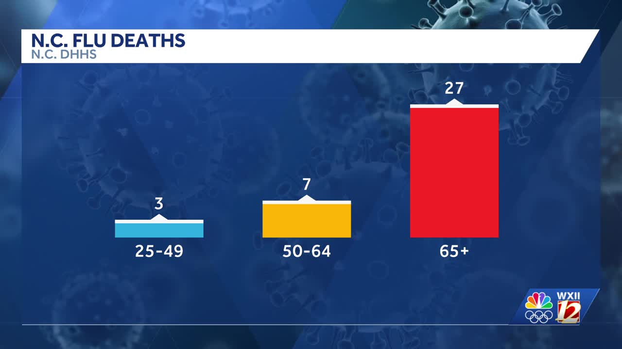NCDHSS reports two children died from the Flu in December | In total ...