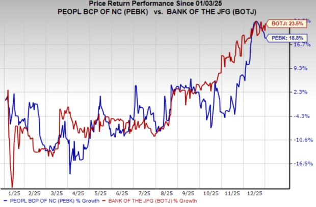 PEBK vs. BOTJ: Which bank stock deserves a spot in your portfolio?