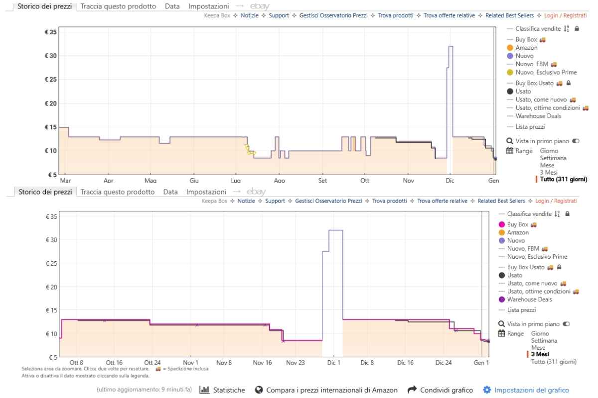 Amazon offerte: la guida definitiva per sbloccare sconti nascosti