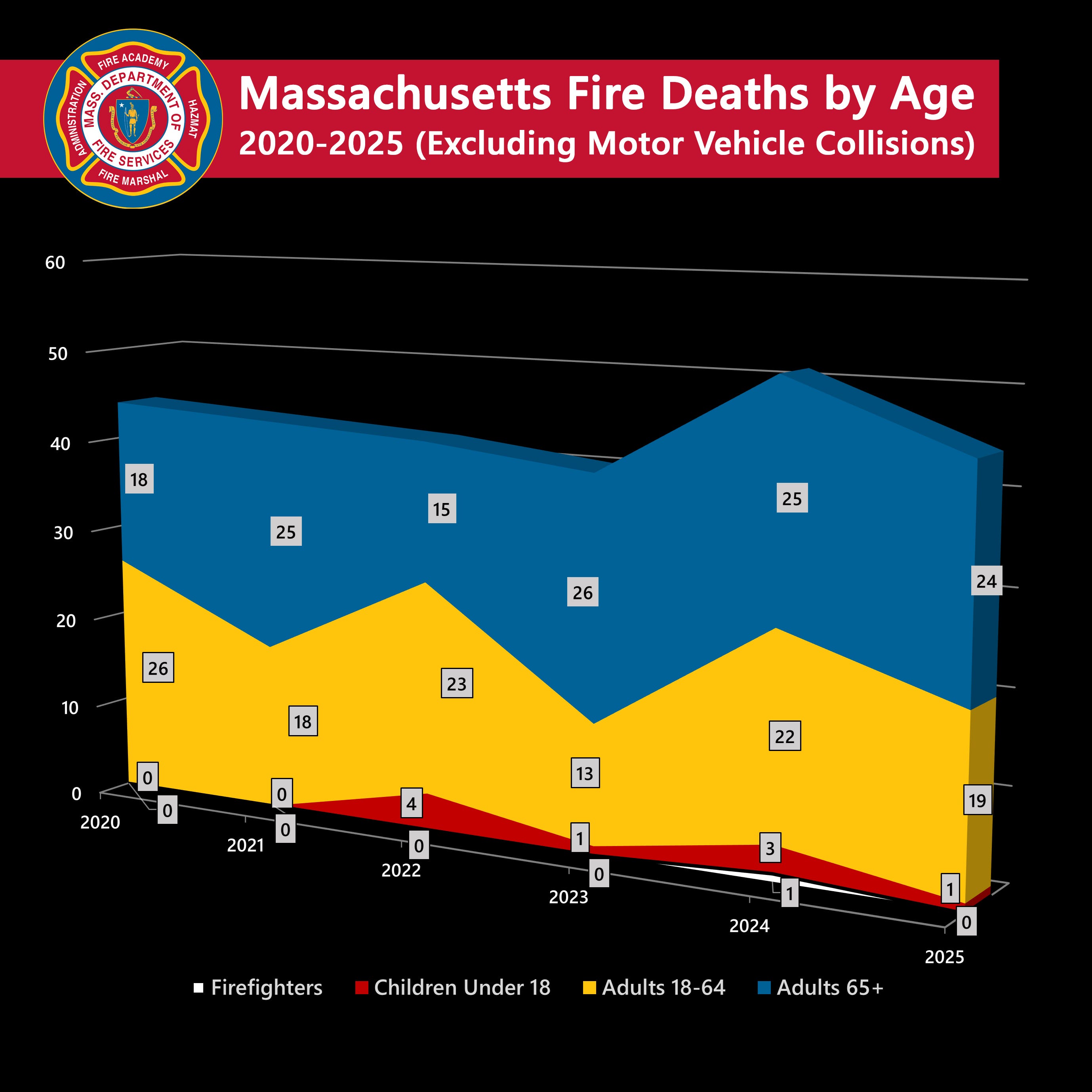 Fewer fire deaths recorded in MA in 2025 than 2024 despite Gabriel ...