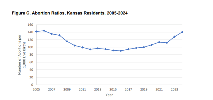 15,000 Kansas abortions performed in 2024 for non-residents
