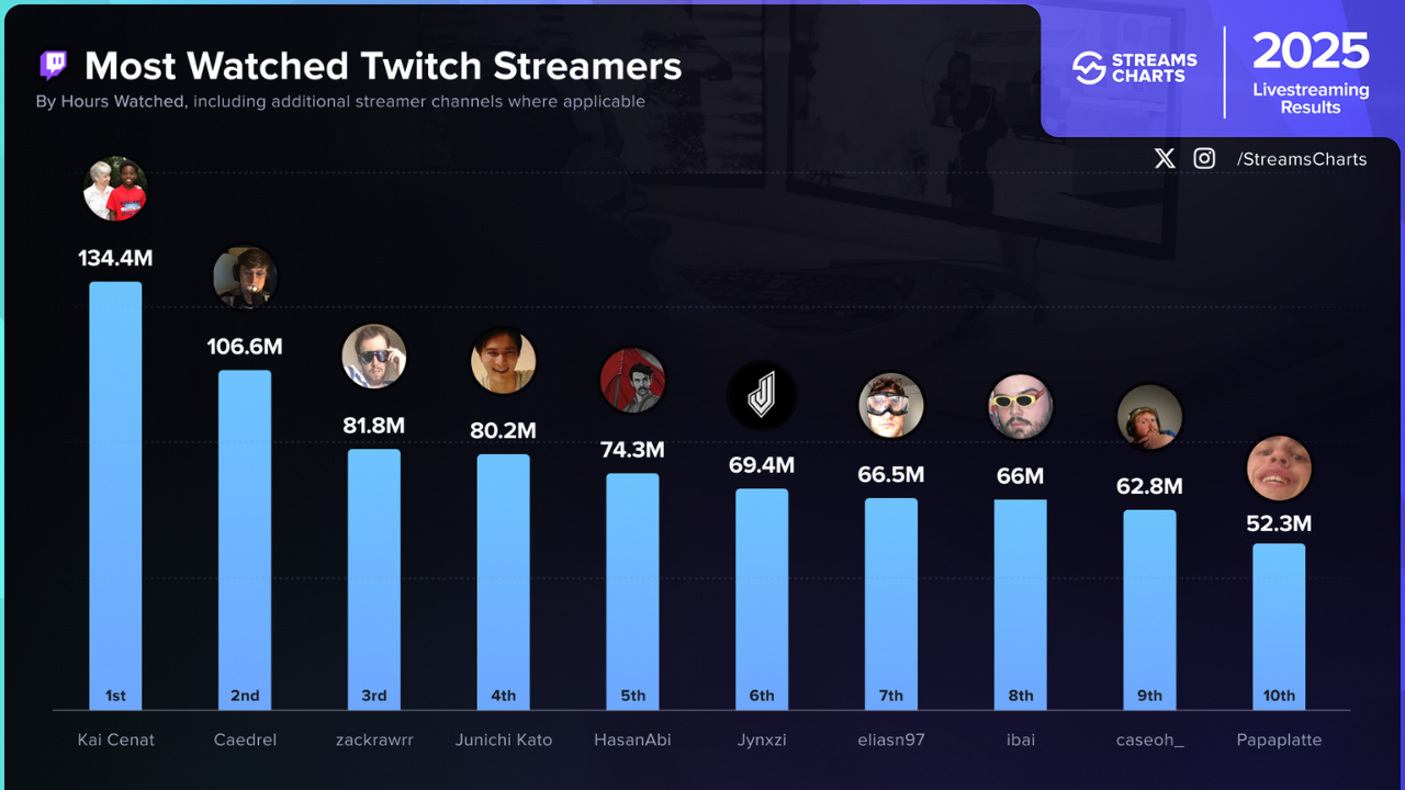 Top 10 Twitch streamers by hours watched and Kai Cenat leads the way