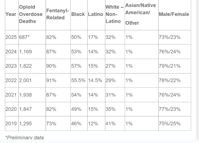 Cook County opioid overdose deaths and homicides drop in 2025, suicides ...
