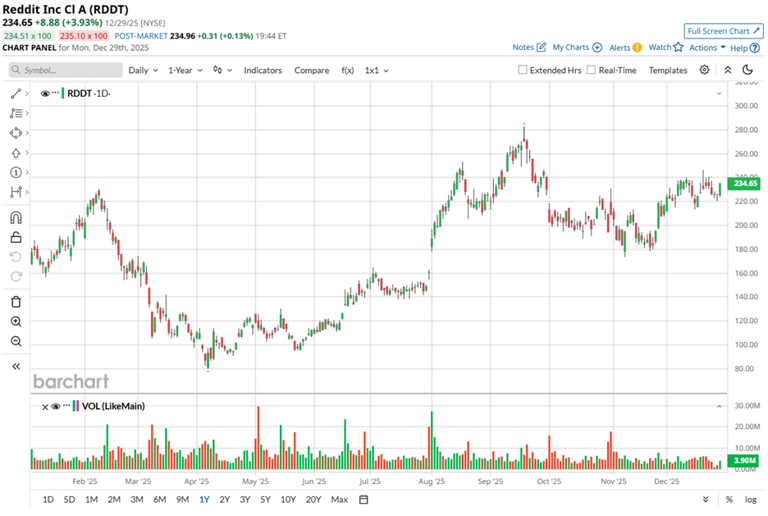 Looking for the big AI winners of 2026? This analyst says Reddit stock ...