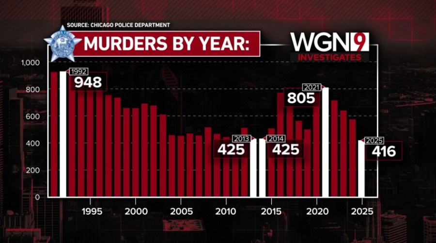 Chicago murders drop to 60-year low