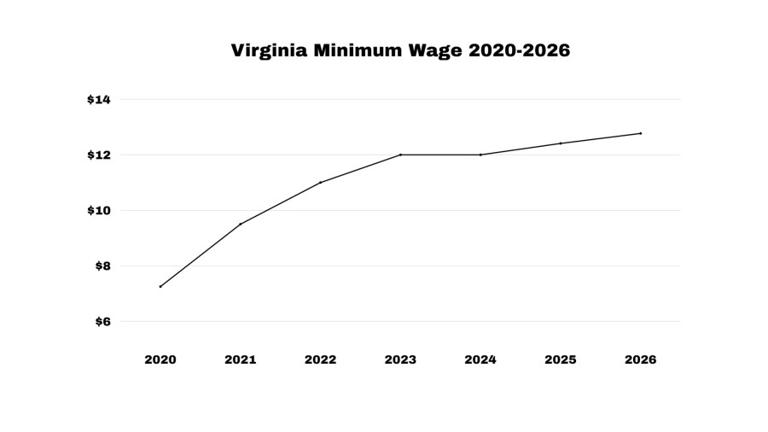 Minimum wage increase raises concerns for Virginia Beach restaurant manager