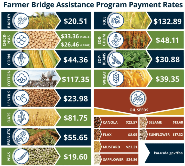 USDA releases Farmer Bridge Assistance program payment rates