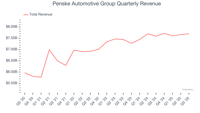 Penske Automotive Group (NYSE:PAG) posts Q3 CY2025 sales in line with ...