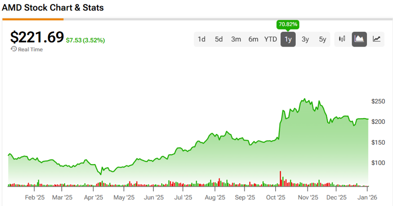 What is AMD stock’s maximum & minimum potential in 2026?