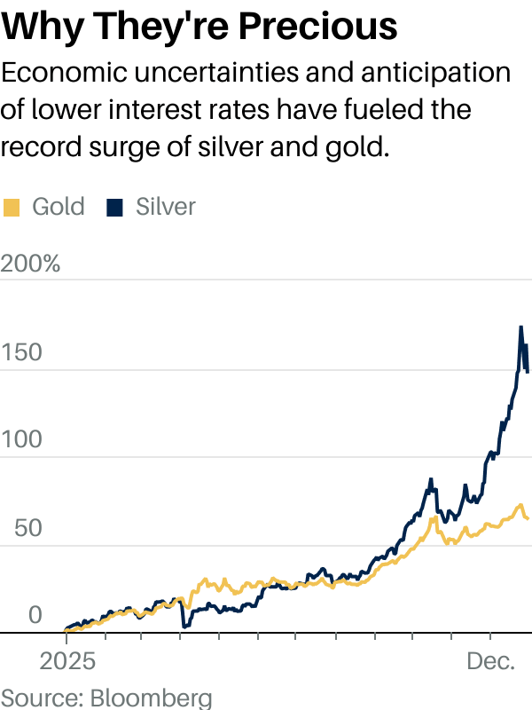 Silver’s up, oil’s down. Is this a bubble indicator?