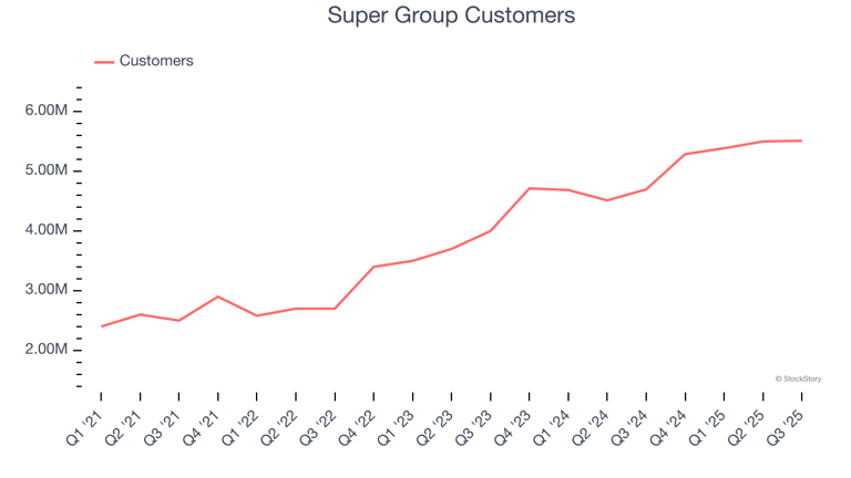 Super Group (NYSE:SGHC) reports upbeat Q3 CY2025