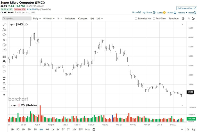 Super Micro Computer just launched a new AI server. Should you buy SMCI ...