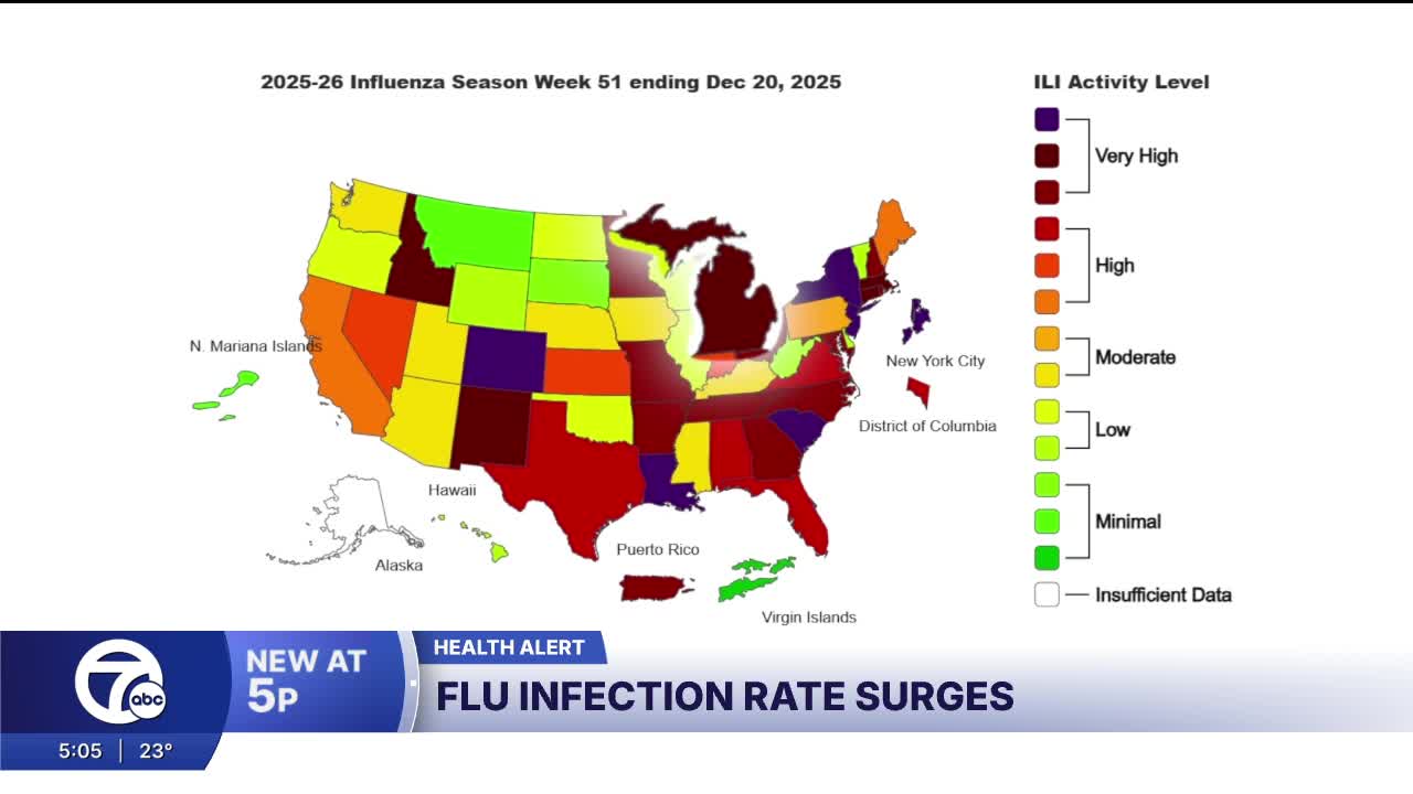 Flu infection rate surges