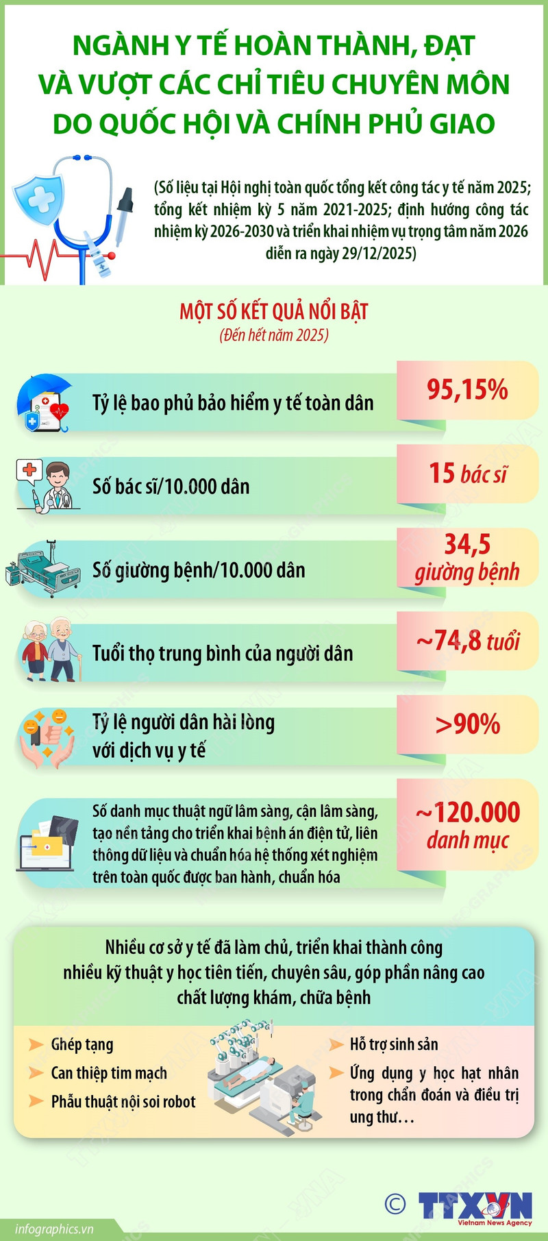 Một số kết quả nổi bật của ngành y tế năm 2025 và giai đoạn 2021-2025