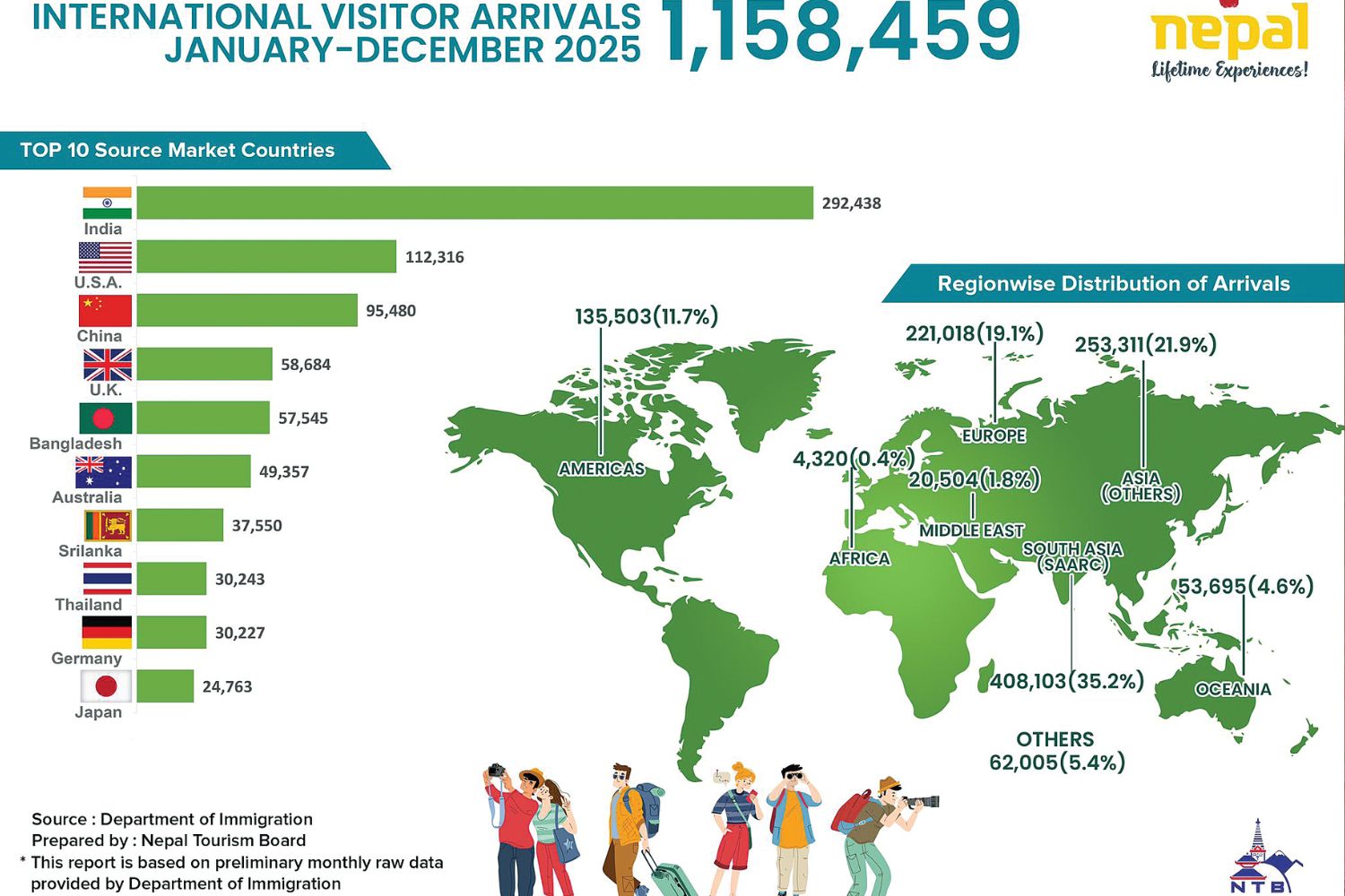 Beijing's 'Visit Nepal' push fails as Chinese arrivals fall