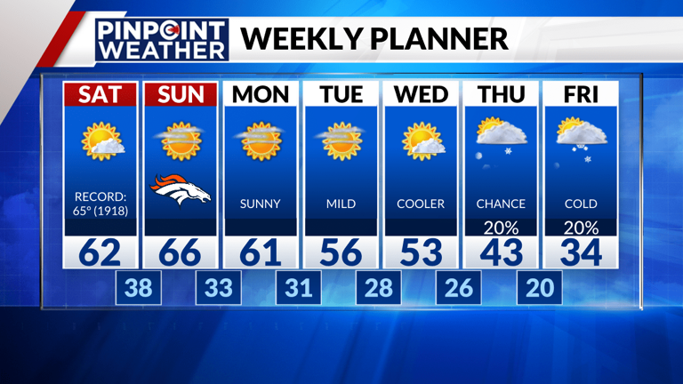 Denver weather: Warm for the first weekend of 2026