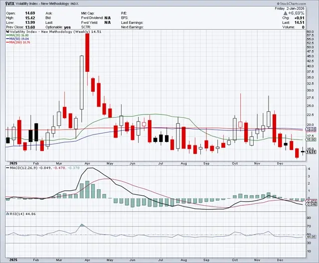 Týden na trzích podle burzovních grafů: Santa zatím nikde, index S&P ...