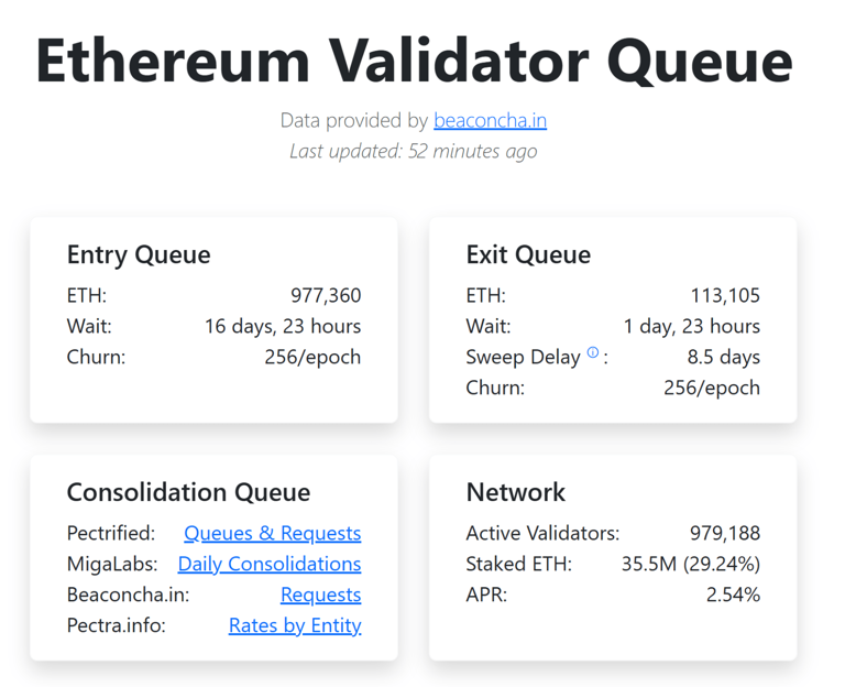 BitMine stakes $259M more ETH, pushing validator entry queue near 1M ether