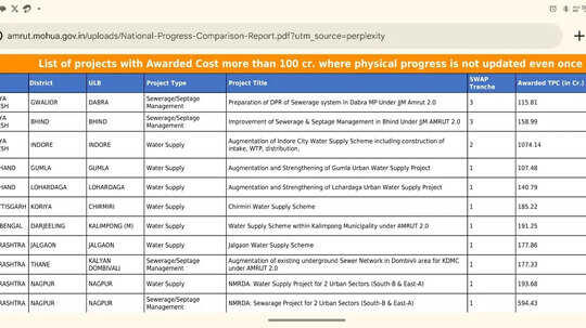 Exclusive: Indore's Rs 1,074 crore AMRUT 2.0 water project flagged in ...
